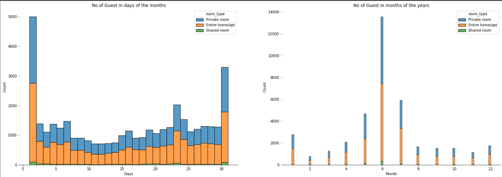 GitHub - mohd-arham-islam/AirBnb: EDA of AirBnb dataset