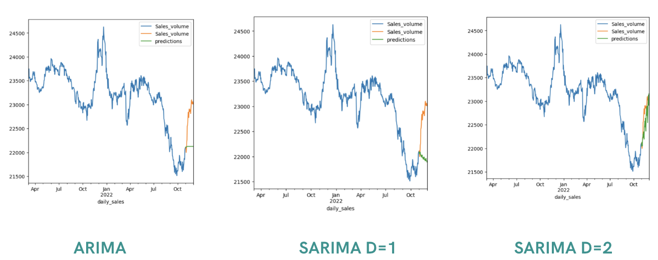 GitHub - LLBF/Sales-volume-forecast-ARIMA: Sales volume of a supermarket and its forecast, data ...