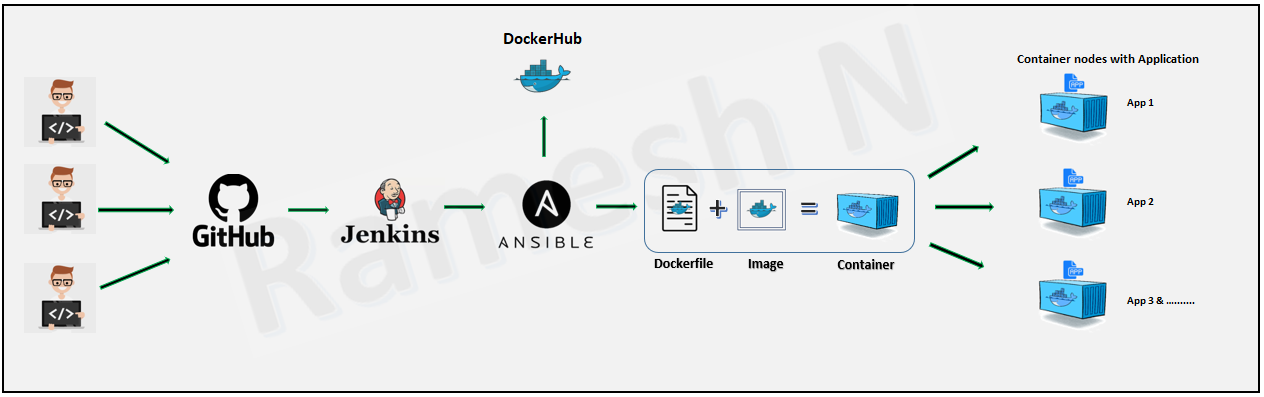 Projects/Docker Project 3 - Deploying application on Ansible Nodes.md ... Projects/Docker Project 3 - Deploying application on Ansible Nodes.md ...