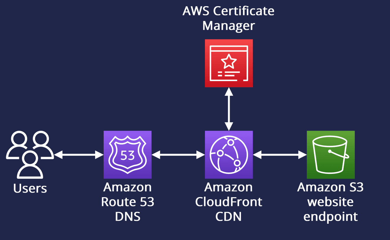GitHub - paulinoprojects/AWS_Practical_Exercise1