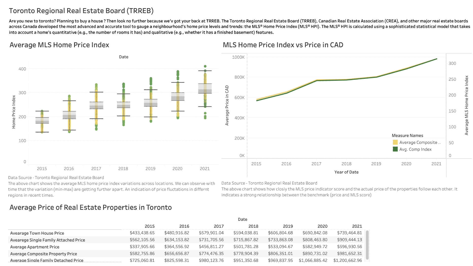 GitHub - deekshachilukuri31/Toronto-Real-Estate-Investment-Development ...