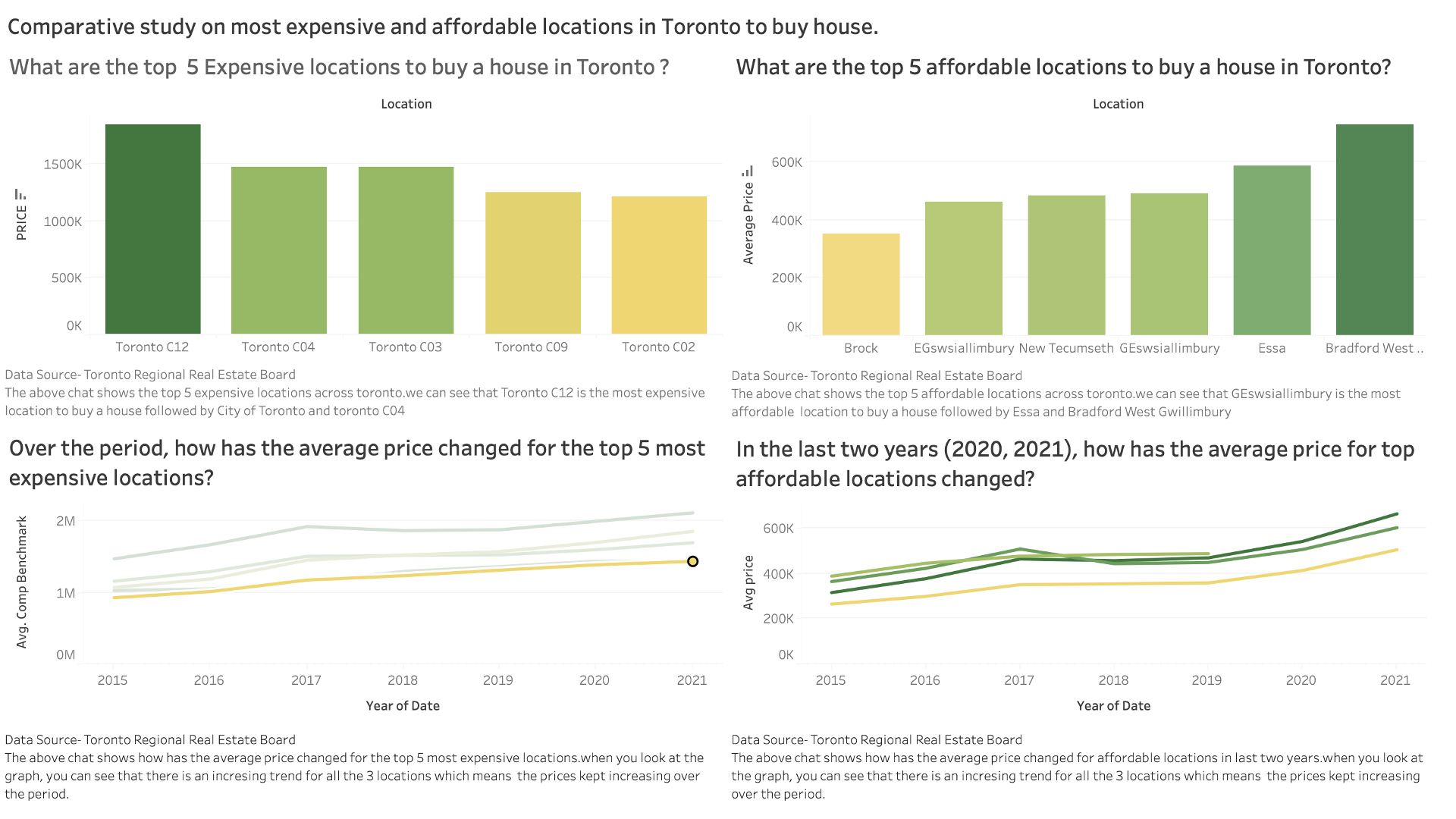 GitHub - deekshachilukuri31/Toronto-Real-Estate-Investment-Development: Built an Interactive ...