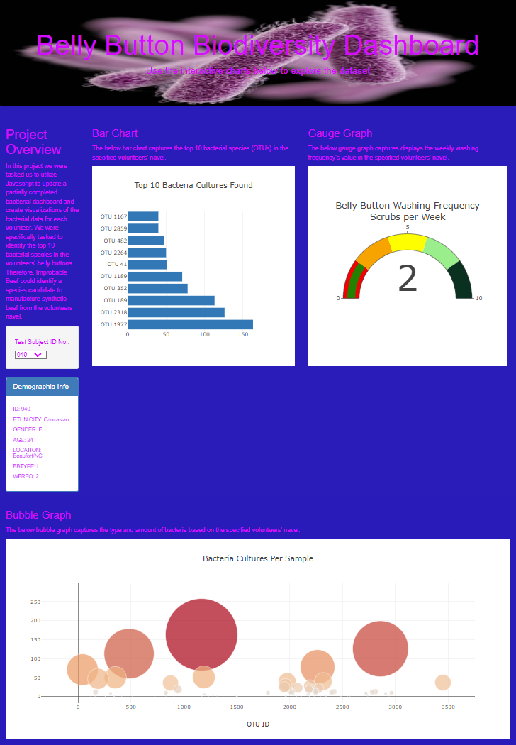 GitHub - TigheBurnham/Plotly-Belly-Button-Bacteria