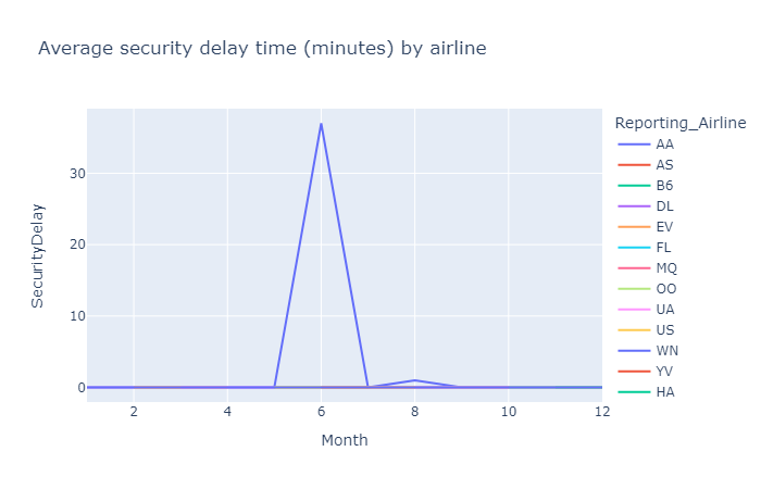 GitHub - mehmetbe/Airline-Performance-and-Delay-Dashboard: This code ...