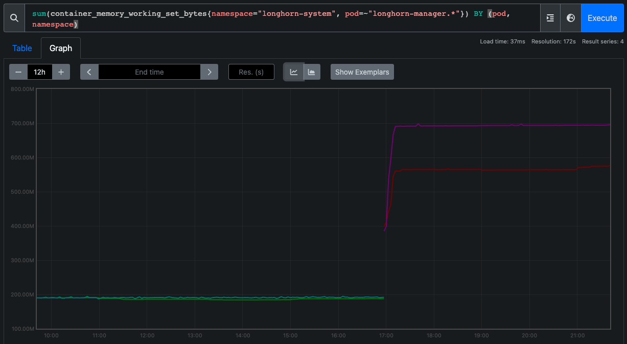 [BUG][1.5.0] Longhorn Manager High Memory Consumption · Issue #6315 · longhorn/longhorn · GitHub