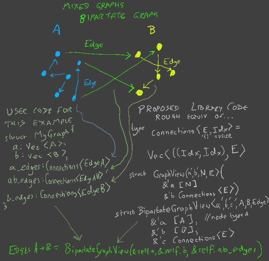 feature request - bipartate graph view and seperate connections type · Issue #506 · petgraph ...