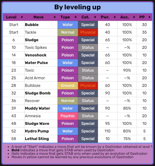 Rebalancing the Cualan Shellos/Gastrodon · Issue #122 · NebulaMC-GG/Suggestions · GitHub