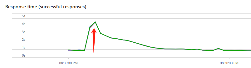 Performance degradation during scale-out operations · Issue #45 · Azure/Azure-Spring-Apps · GitHub