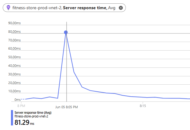 Performance degradation during scale-out operations · Issue #45 · Azure/Azure-Spring-Apps · GitHub