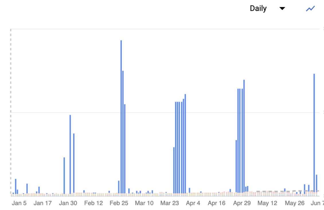 Investigate why EOM report generation runs multiple days in a row ...