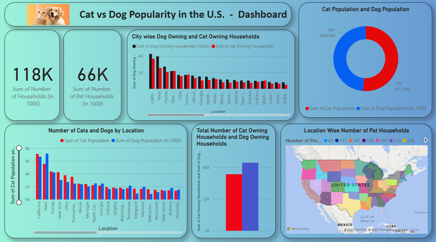GitHub - vaitulsidhdhapara/Cat-vs-Dog-Popularity-Analysis: The purpose ...