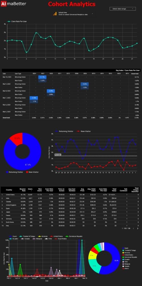 GitHub - vaitulsidhdhapara/Google-Merchandise-Store-Analysis: Utilize ...