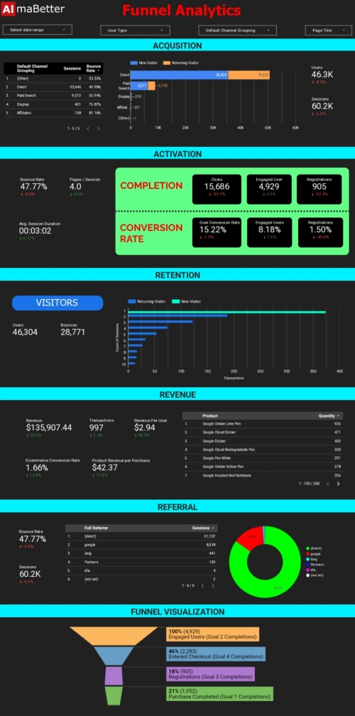 GitHub - vaitulsidhdhapara/Google-Merchandise-Store-Analysis: Utilize ...