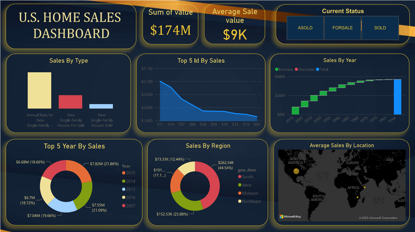GitHub - vaitulsidhdhapara/U.S.-Home-Sales-Analysis: The purpose of ...