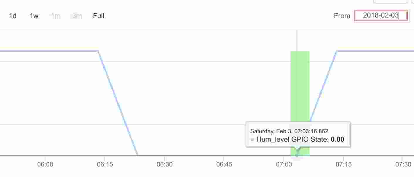 Async graph data are incorrect · Issue #399 · kizniche/Mycodo · GitHub