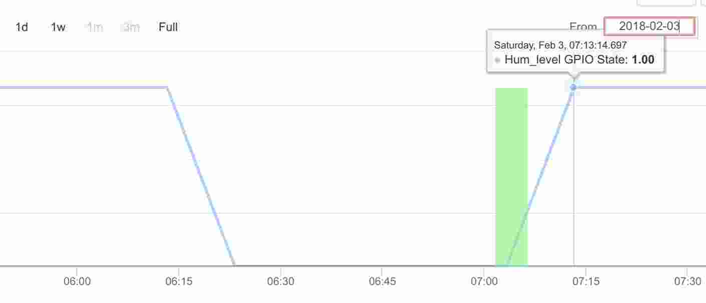 Async graph data are incorrect · Issue #399 · kizniche/Mycodo · GitHub