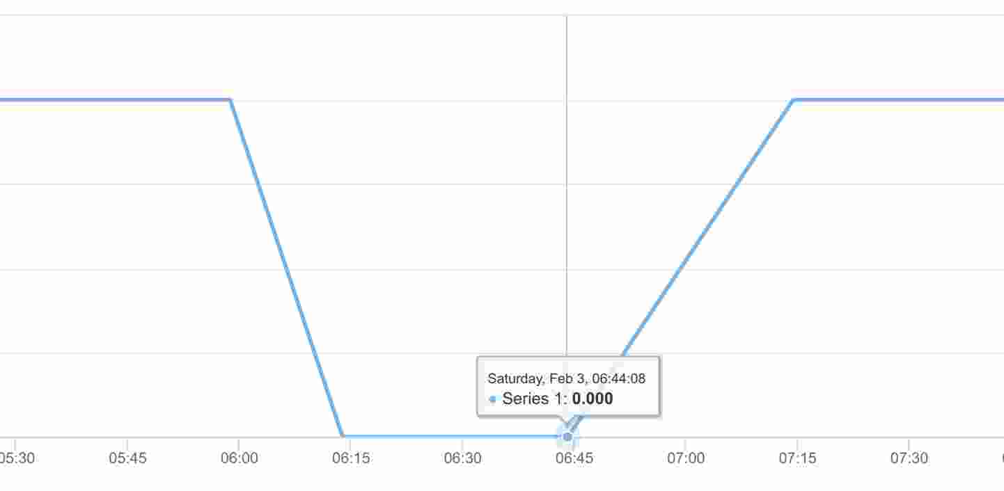 Async graph data are incorrect · Issue #399 · kizniche/Mycodo · GitHub