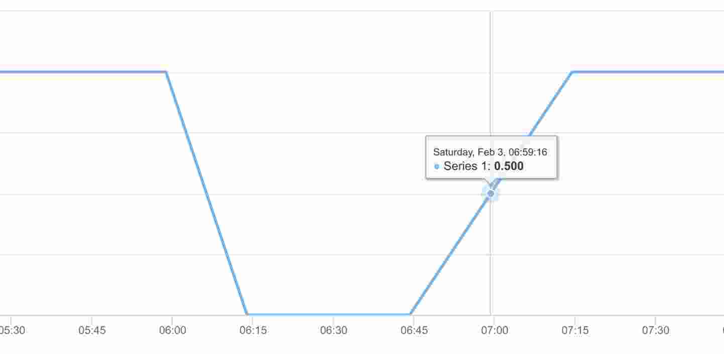 Async graph data are incorrect · Issue #399 · kizniche/Mycodo · GitHub