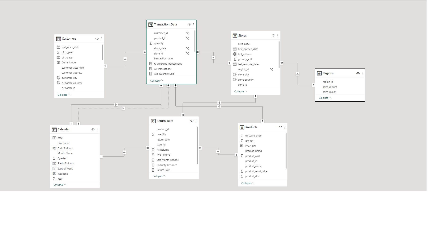 GitHub - SnehalRangari1/Maven-Market: Power BI Project On Maven Market Dataset