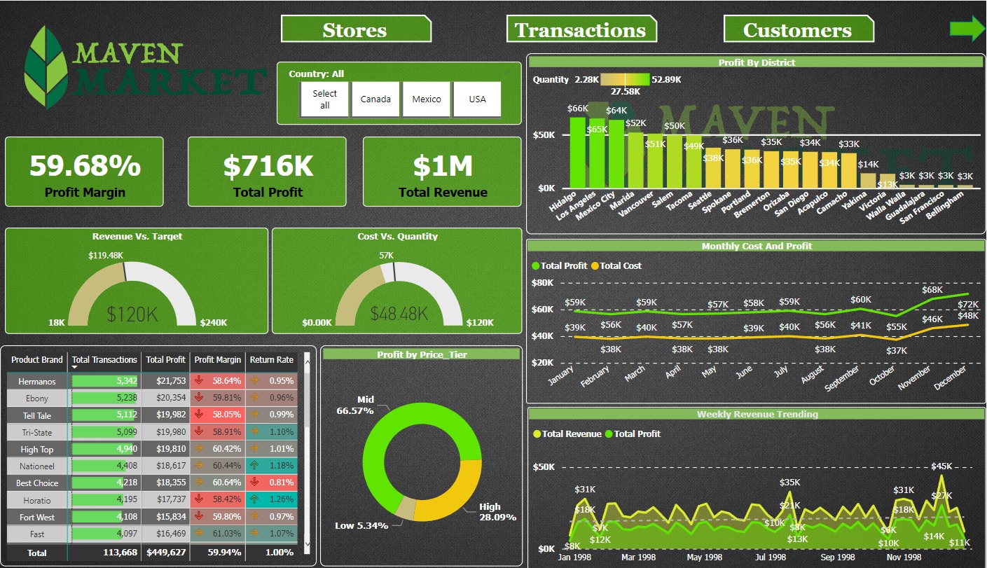 GitHub - SnehalRangari1/Maven-Market: Power BI Project On Maven Market Dataset