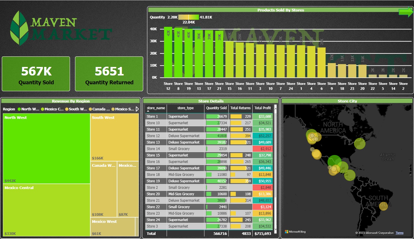 GitHub - SnehalRangari1/Maven-Market: Power BI Project On Maven Market Dataset
