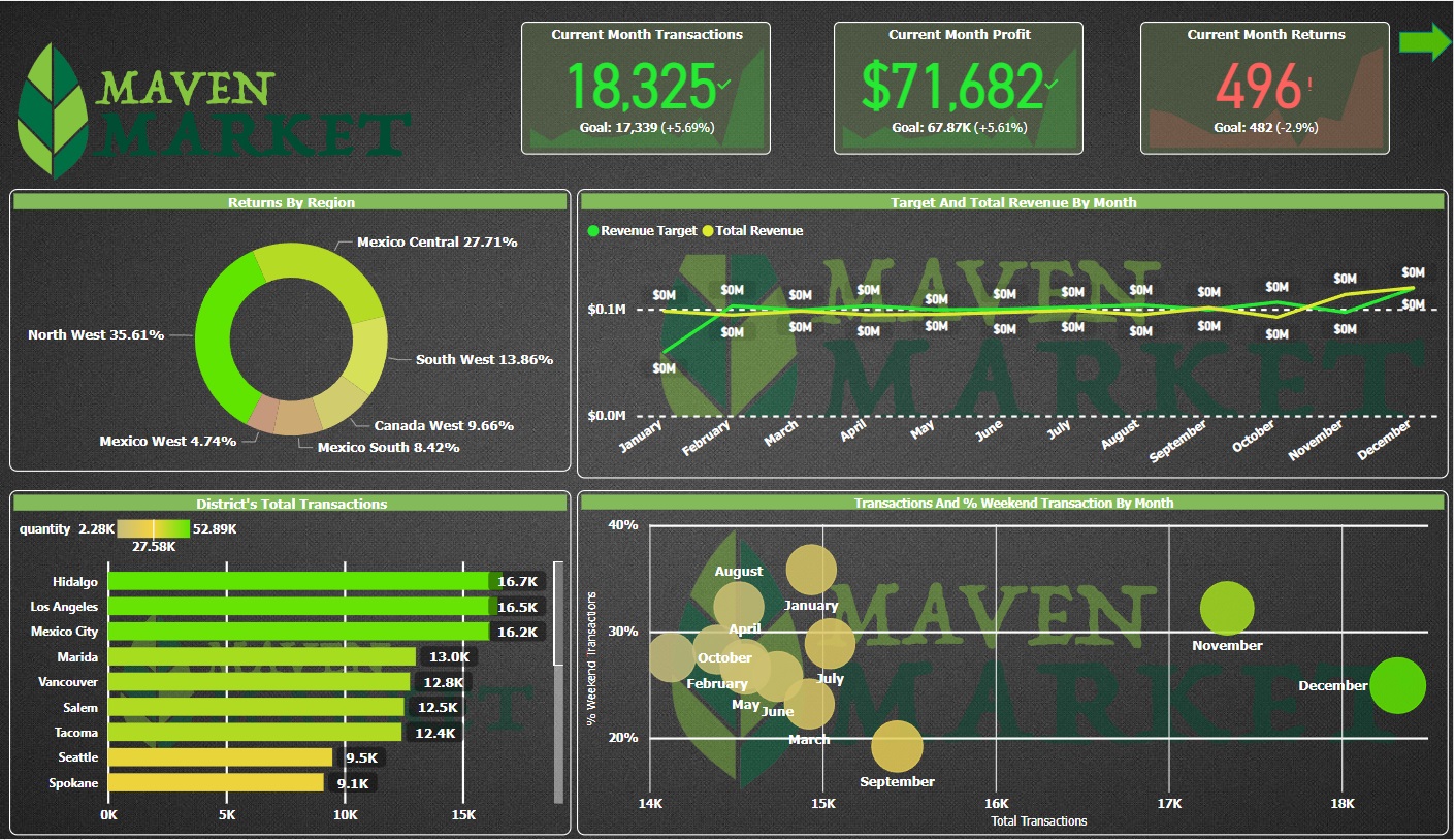 GitHub - SnehalRangari1/Maven-Market: Power BI Project On Maven Market Dataset