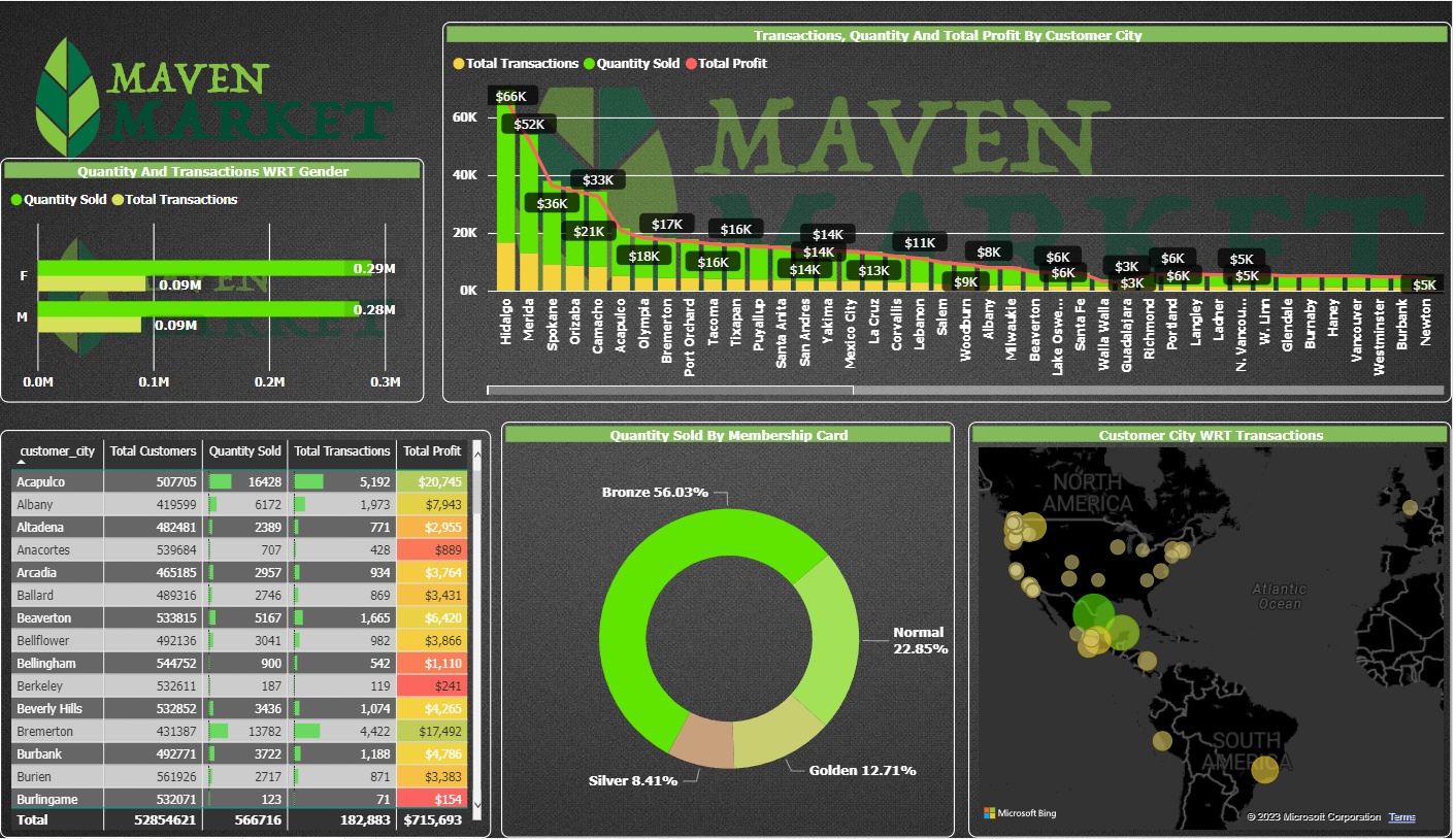 GitHub - SnehalRangari1/Maven-Market: Power BI Project On Maven Market Dataset