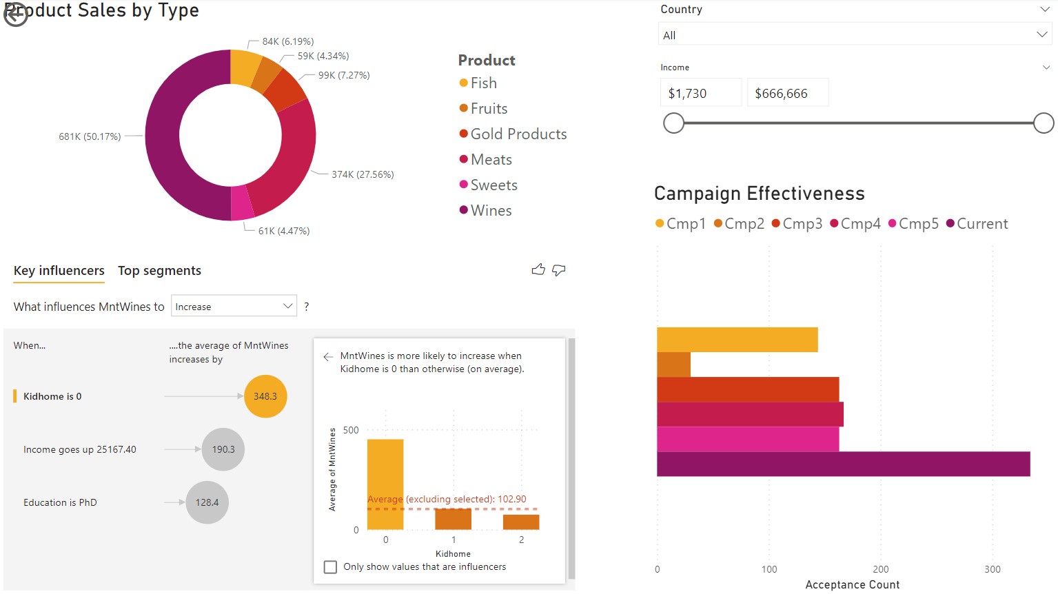 GitHub - VBradCulbertson/Marketing-Analysis: Visualization of marketing ...