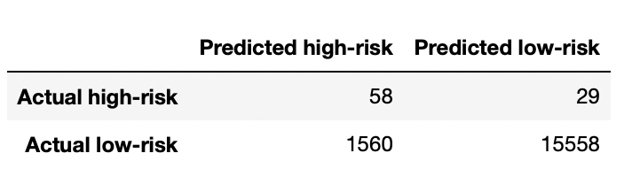 GitHub - ranilb/Credit_Risk_Analysis