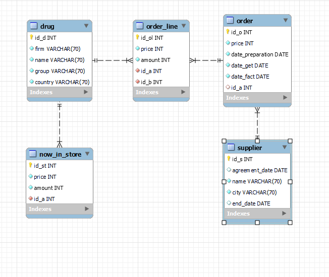 GitHub - Irina-Smol/Pharmacy-MySQL: Database