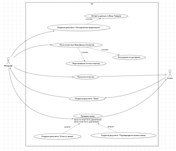 GitHub - Irina-Smol/UML_model: information systems development management exam