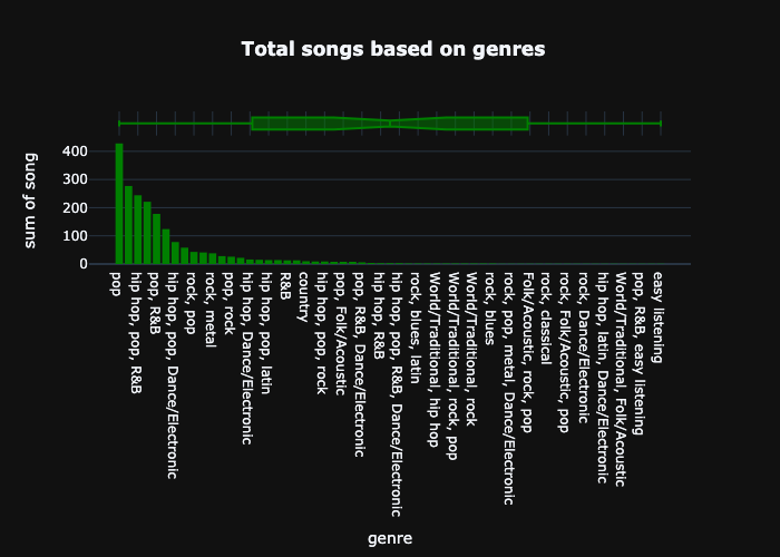 GitHub - hngnam25/Spotify-Top-Hits-2000-2019-: EDA on Top Hits on ...