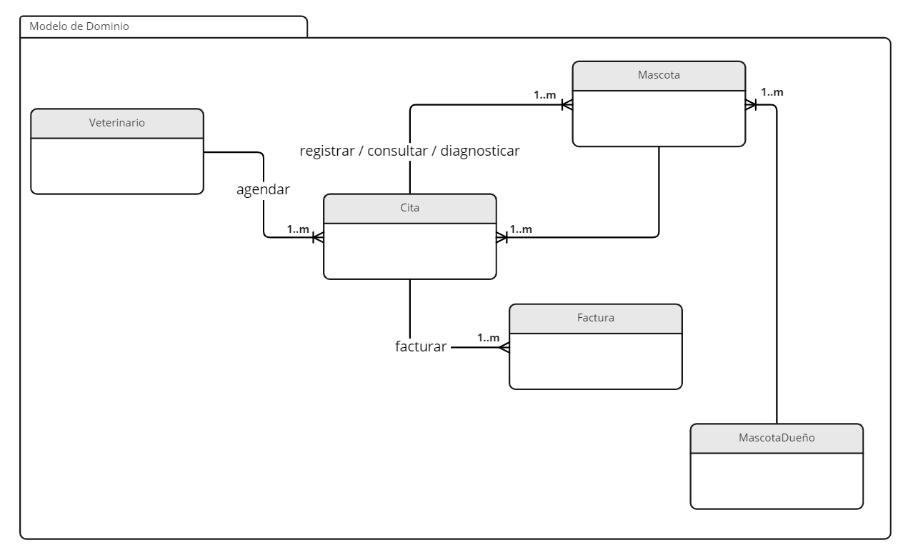 diagrama_dominio - miguellealperez/AppVeterinaria GitHub Wiki