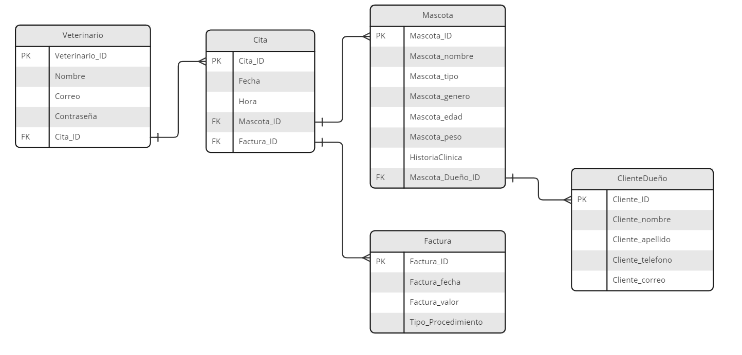 diagrama_entidades - miguellealperez/AppVeterinaria GitHub Wiki