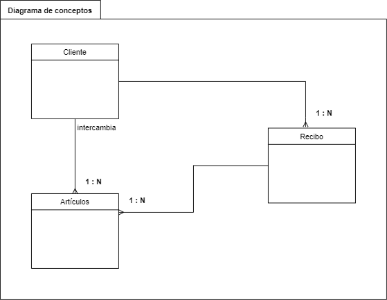 Diagrama_de_conceptos - STEFANYMS/STEFANY GitHub Wiki