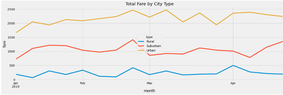 GitHub - HarrietHammond/PyBer_Analysis