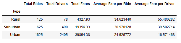 GitHub - HarrietHammond/PyBer_Analysis