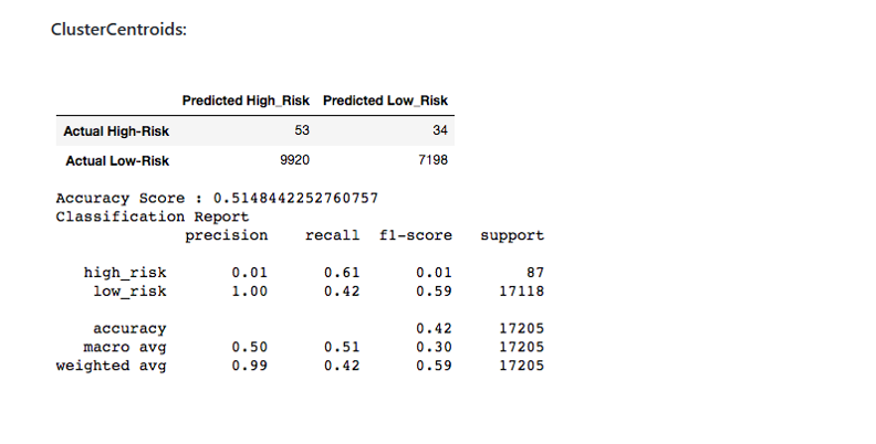 GitHub - HarrietHammond/Credit_Risk_Analysis
