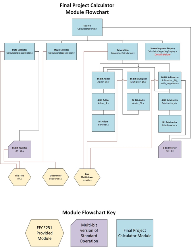 GitHub - tjmeier/EECE251_FinalProject_VerilogModules
