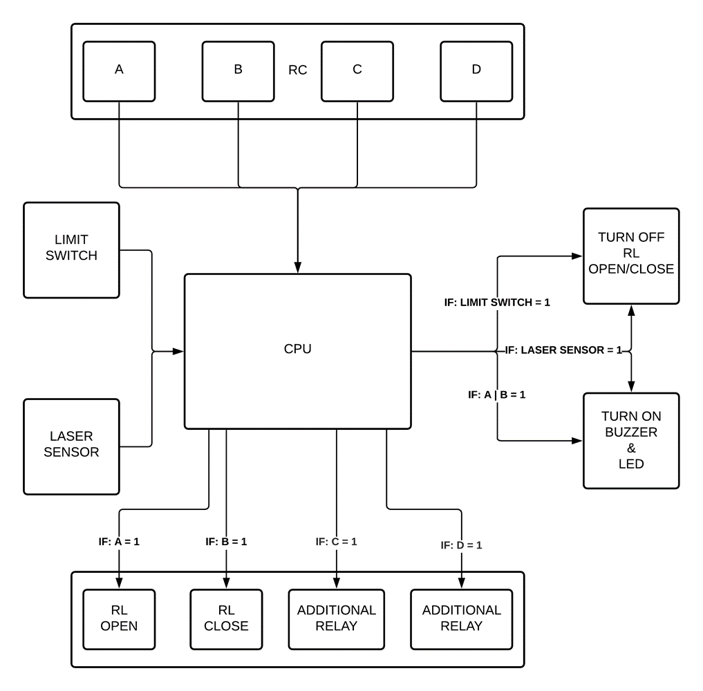 GitHub - TADE23/Gate-controller-based-on-ATmega8: Це проект контролера ...
