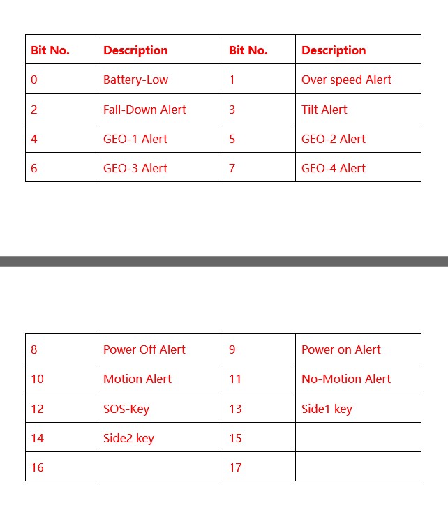 More Alarm Bits For Minifinder2 Protocol · Issue 5013 · Traccartraccar · Github