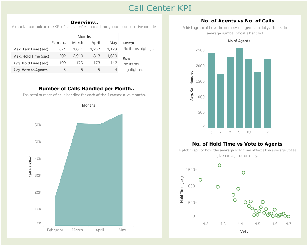 GitHub - mrsyamhfis/Call_Center_KPI_Dashboard_Tableau