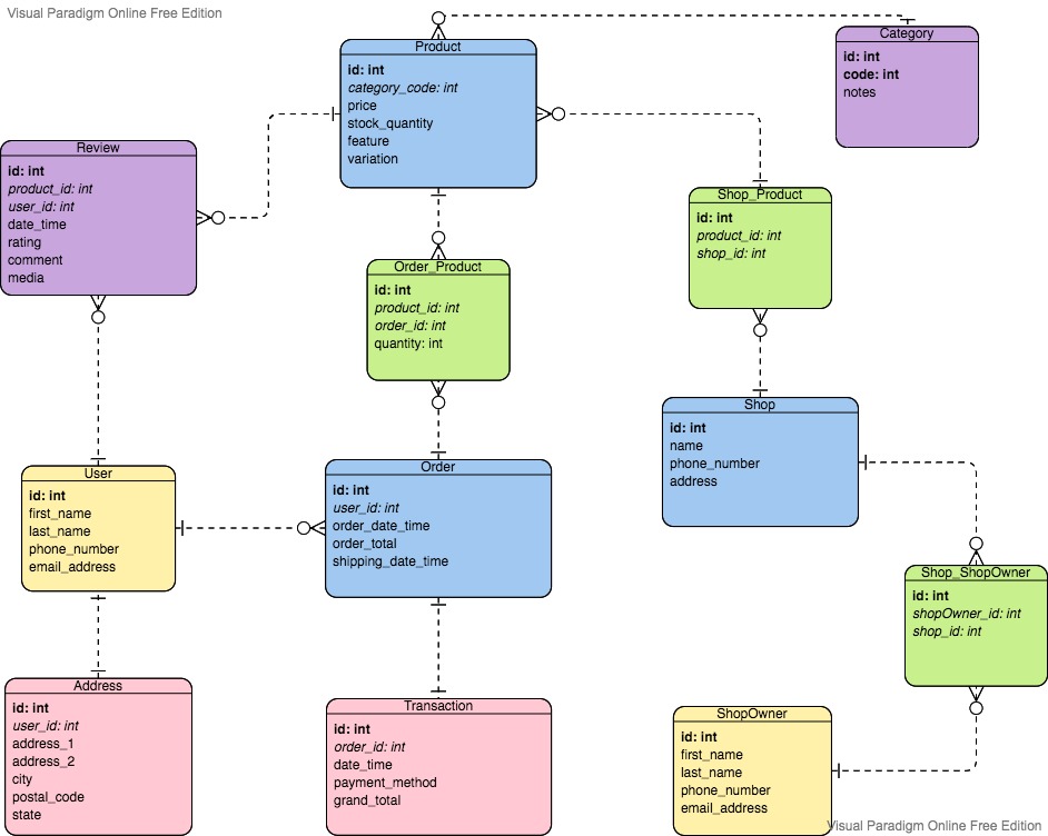 GitHub - mrsyamhfis/Entity_Relationship_Diagrams