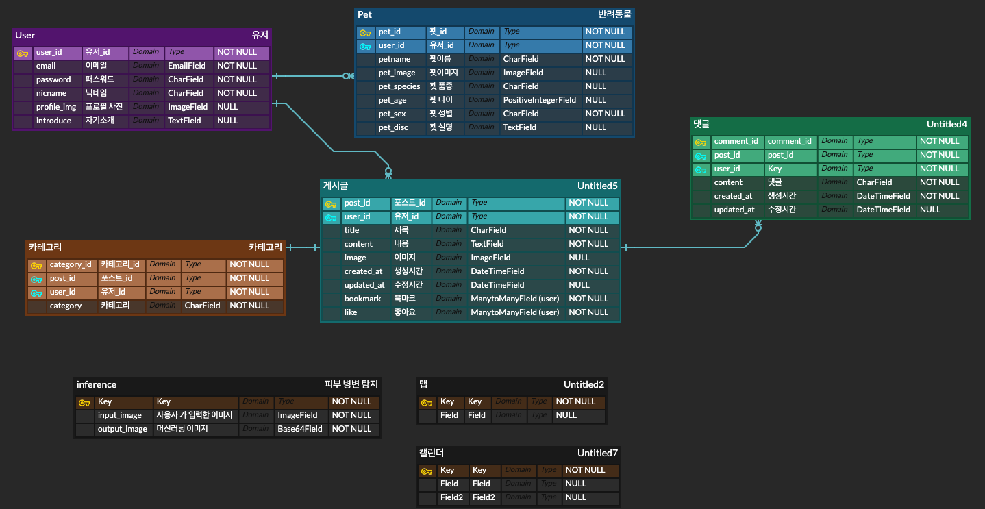 GitHub - B5-Pets/PetSo_backend