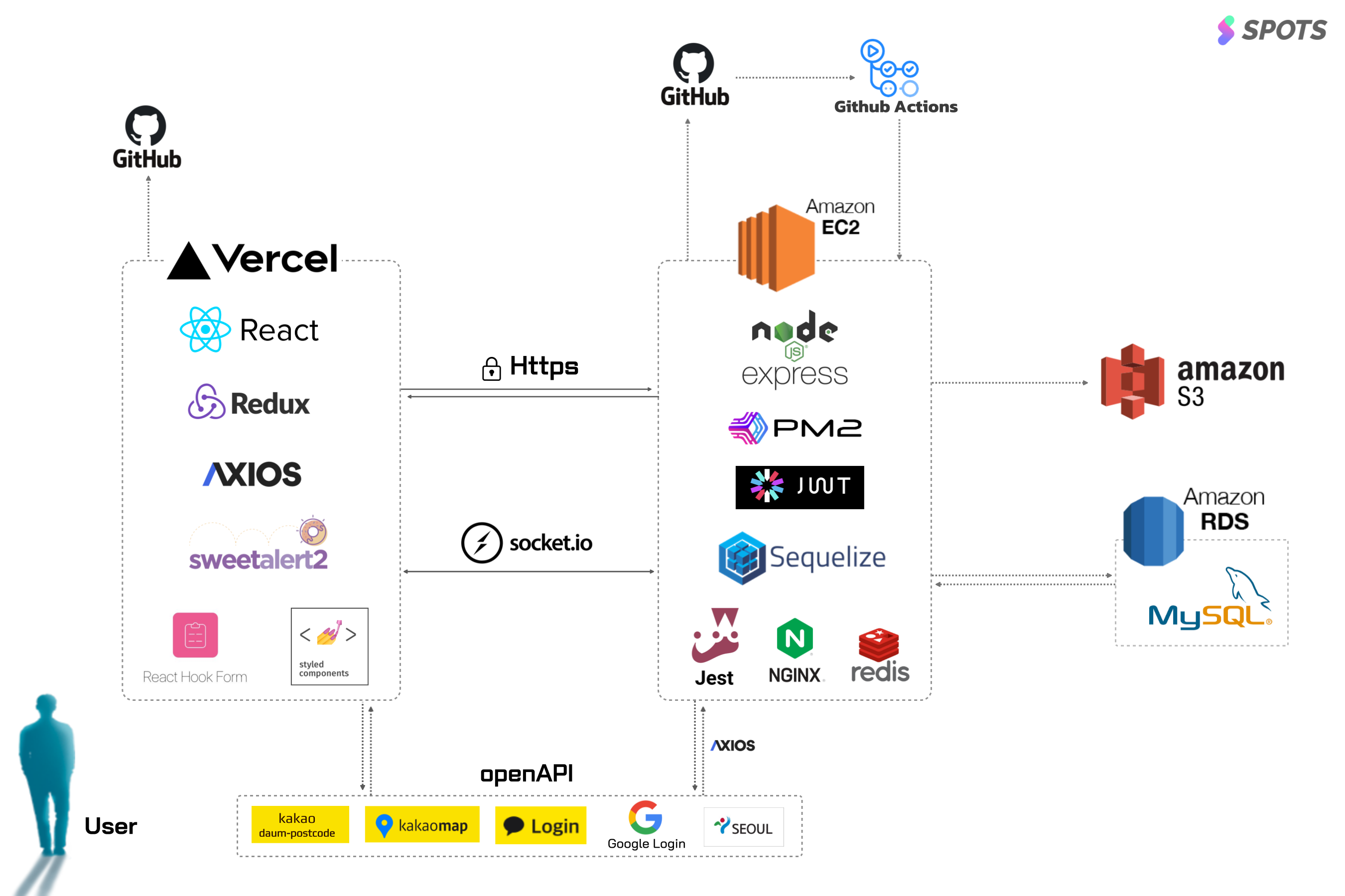 GitHub - Thorjuri/Final_SPOTS_BE: SPOTS(스팟츠) : 스포츠 시설 조회, 구장 예약 및 팀 매칭 no.1 플랫폼