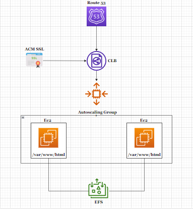 GitHub - Akshay-Gk/Attach-EFS-to-Auto-Scaling-Group-in-AWS