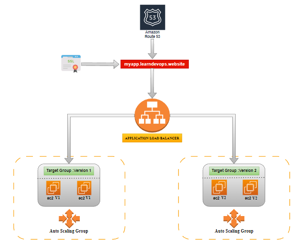 GitHub - Akshay-Gk/AWS-ALB-Canary-Blue-green-Deployment