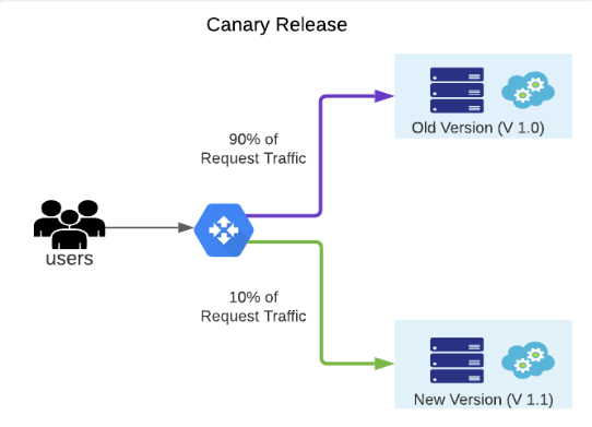 GitHub - Akshay-Gk/AWS-ALB-Canary-Blue-green-Deployment