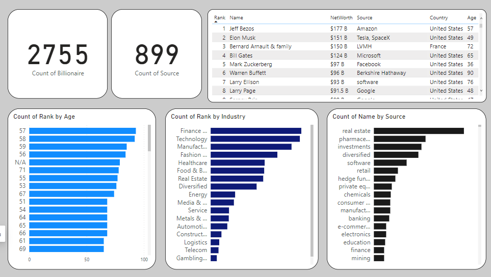 GitHub - muhammed1003/Worldwide-Billionaire-Analysis-