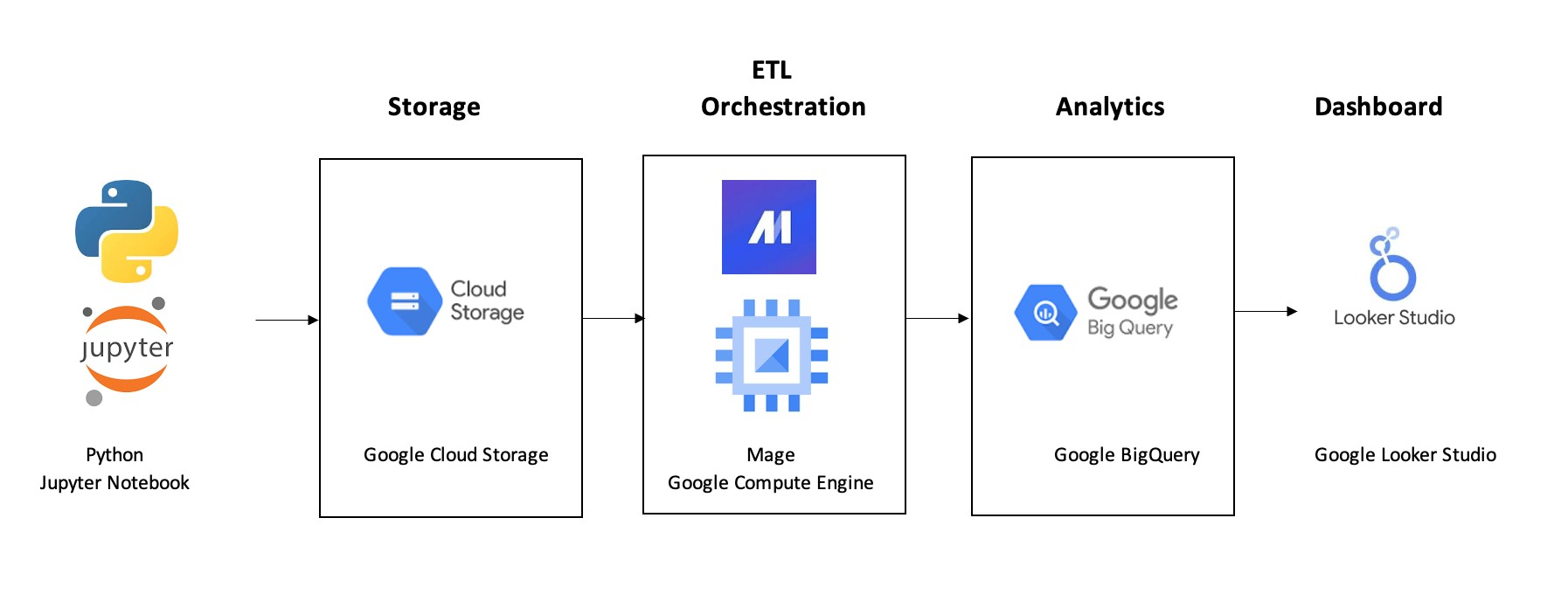 GitHub - Pushpen-Joshi/project-uber-taxi: Modern end to end data engineering project